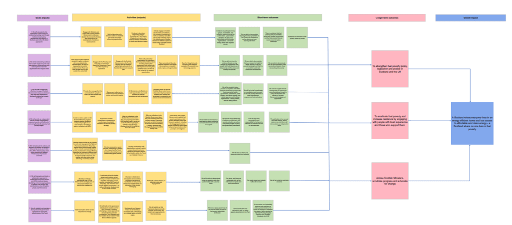 Strategic Plan Logic Model - Fuel Poverty Scotland